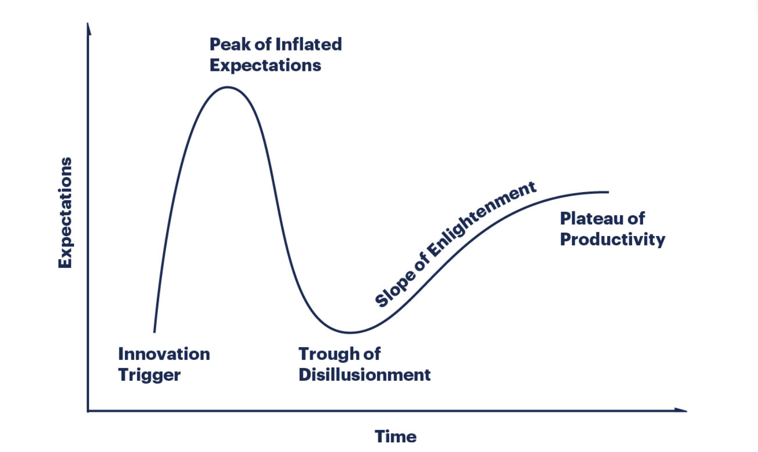 What Is the Gartner Hype Cycle & Why It’s Valuable for AR Professionals - Spotlight Analyst ...